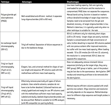 Oligonucleotide Separation Technology Synthesis Challenges And Hplc Isolation Options Waters
