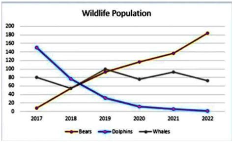A The Following Is A Line Graph Showing The Increase And Decrease In Wildlife Population