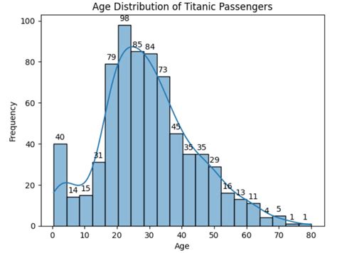 Seaborn Histogram Plot Visualization Praudyog
