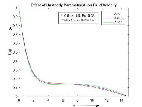 Effect Of Unsteady Parameter A On Fluid Velocity Download Scientific Diagram