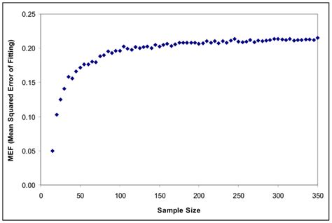 3 The Mean Squared Error Of Fitting MEF Increases With Increasing Download Scientific