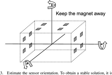 Figure 1 From A Three Step Calibration Method Of Sensors Pose For Magnetic Localization System