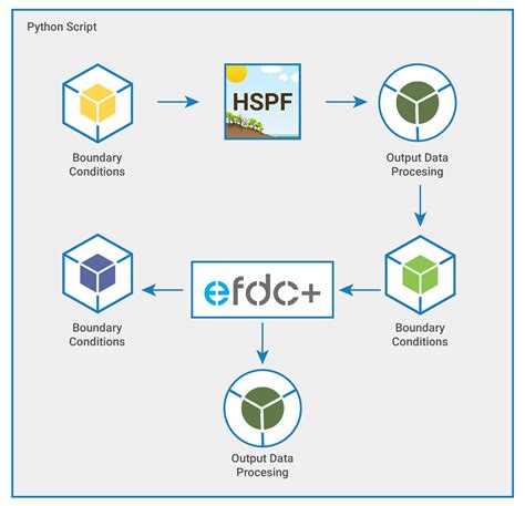 Efdc With Hydrologic Simulation Program Fortran Hspf Efdc Explorer Modeling System