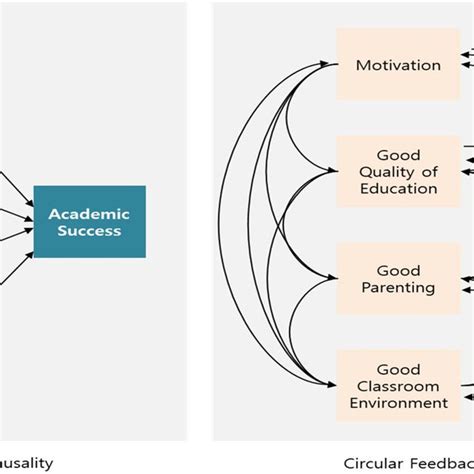 One Way Causality Vs Circular Feedback Causality 22 Download