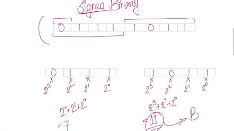 Conversion Decimal To Signed Binary And Hexadecimal Youtube