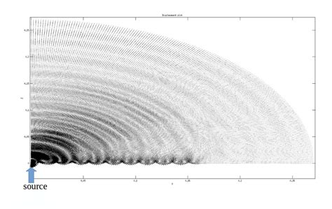 2 Displacement Vector Plot In Two Dimensional Half Space Download Scientific Diagram