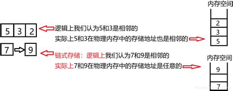 线性结构顺序存储和链式存储和非线性结构的特点及区别线性结构和非线性结构的区别 Csdn博客 线性结构顺序存储和链式存储和非线性结构的特点及区别线性结构和非线性结构的区别 Csdn博客