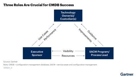 Best Practices For Cmdb Success Noetic Cyber