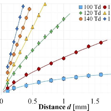 The Reduced Effective Ionization Coefficient αean As A Function Of En