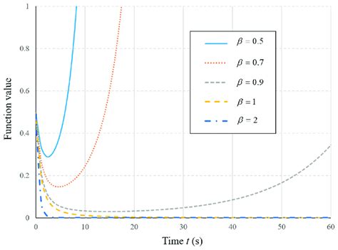 The Graphs Of The Function Download Scientific Diagram The Graphs Of The Function Download Scientific Diagram