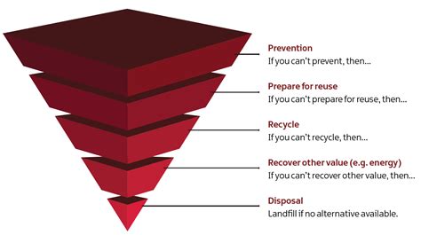 The Waste Hierarchy Waste Management Tourism Ni