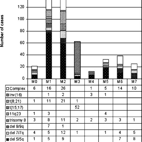 Age Distribution Of Aml Patients Download Scientific Diagram
