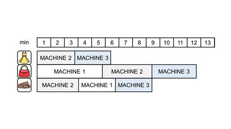 Supply Chain Process Scheduling With Python Towards Data Science