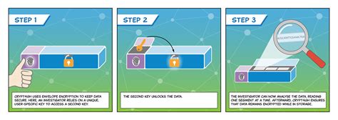 Genetic Data Encryption Crypt4gh Ga4gh