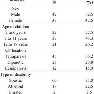 Sample Characteristics According To Sex Age CP Location Type Of Download Table