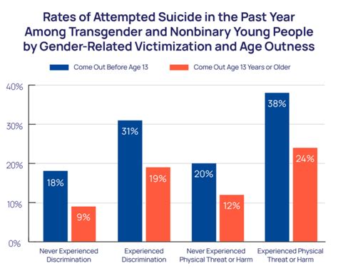 Age Of Gender Identity Outness And Suicide Risk Statistics
