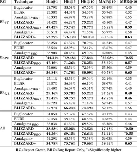comparison with ir based bug localization techniques download table