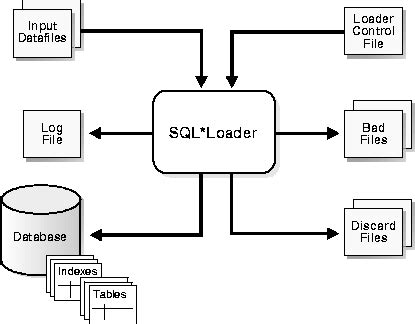 SQL LOADER Steps In Loading The Flat File Data Into The Database Table Syntax To Develop The