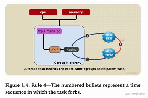 四cgroup详解linux Cgroups 的全称是 Linux Control Groups,它是 Linux 掘金 四cgroup详解linux Cgroups 的全称是 Linux Control Groups,它是 Linux 掘金