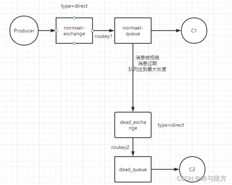 Rabbitmq 死信队列（消息超时、达到最大长度、消费拒绝）（六）amqp的死信队列的超时属性 Csdn博客