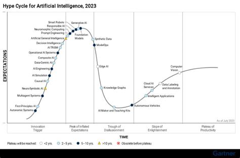 vijay shenoy on linkedin ai generativeai gartner technology