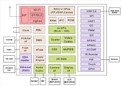 Notes Developing With The Bl808 — Bl808 Notes Documentation