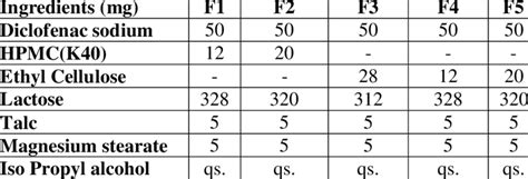 Formulation Batches Details Of Diclofenac Sodium Sustained Release Tablets Download