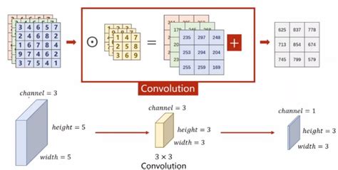 【cnn】卷积神经网络多通道卷积与偏置过程 Part2 技术栈