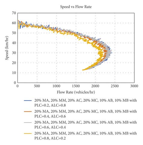 Speed Vs Flow Rate Fundamental Diagrams For Different Compositions Of Download Scientific