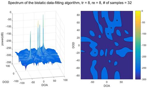Remote Sensing Free Full Text Direction Of Departure And Direction Of Arrival Estimation
