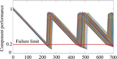 Figure 1 From Design Optimization For Resilience For Risk Averse Firms Semantic Scholar