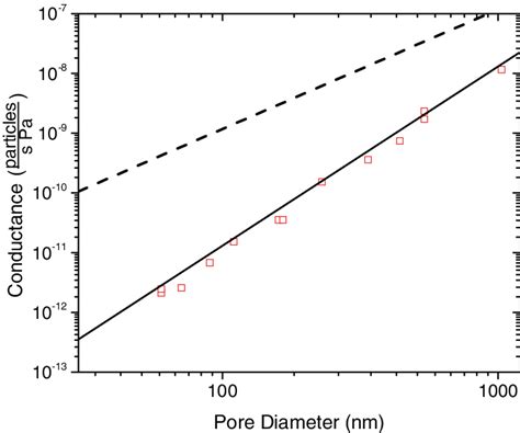 Color Online Log Log Plot Of The Conductance Of Pores In The Kn 1 Download Scientific