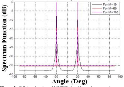 Figure 1 From Direction Of Arrival Estimation In Smart Antenna Using Music And Improved Music