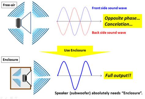 Pioneer Blog Speaker Subwoofer Enclosure Tips