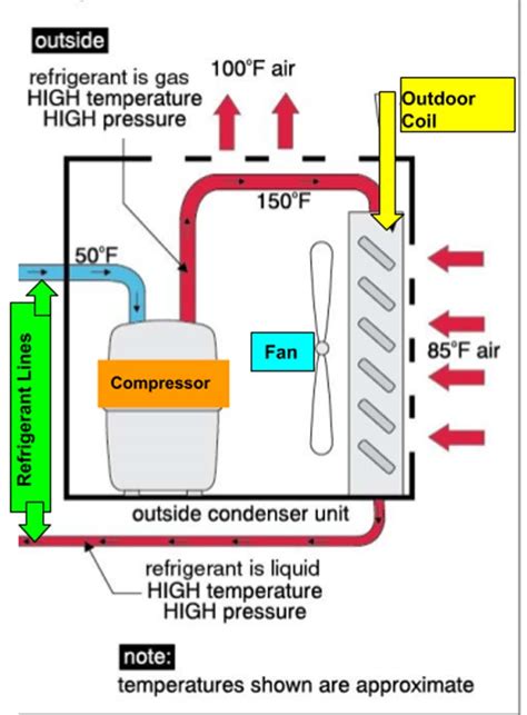 Condensing Unit Parts Diagram At Sebastian Williams Blog