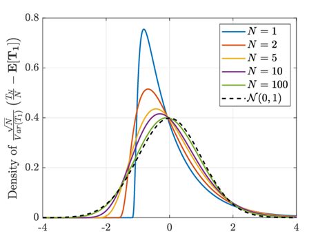 Convergence In Law Of N V Arpt 1 Q ´ T N N ´ Ert 1 S ¯ To A Standard