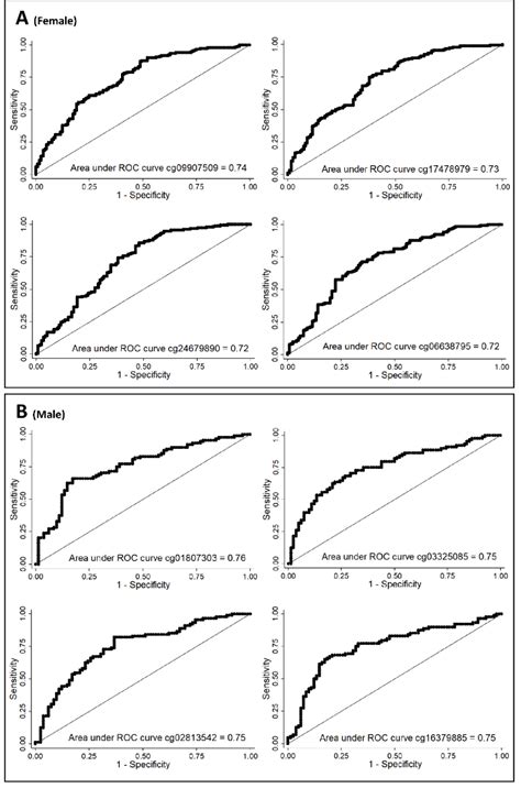 Receiver Operating Characteristic Roc Curves A Top Four