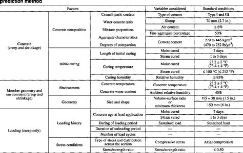 Table A 1 From Aci 209 2 R 08 Guide For Modeling And Calculating Shrinkage And Creep In