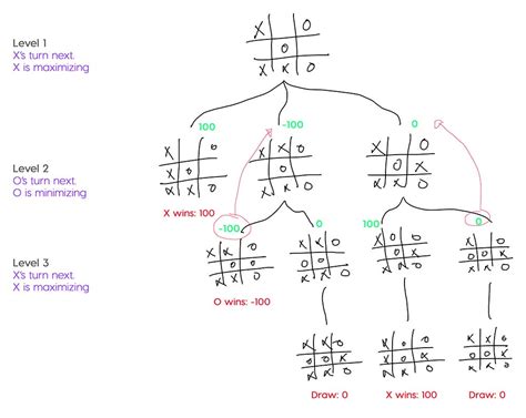 Tic Tac Toe With Javascript Es2015 Ai Player With Minimax Algorithm By Ali Alaa Medium