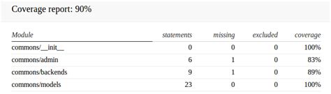 how to achieve coverage reports like ruby rails in django python with