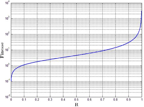 20 Finesse En échelle Log Des Pics Dune Cavité Fabry Pérot En Download Scientific Diagram