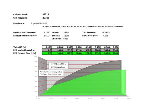 Frankenstein Chevy 273cc Full Cnc Ported Cylinder Head 68cc Chambers Assembled
