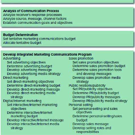 The Step Of Imc Planning Source Belch And Belch 2009 33 Download Scientific Diagram