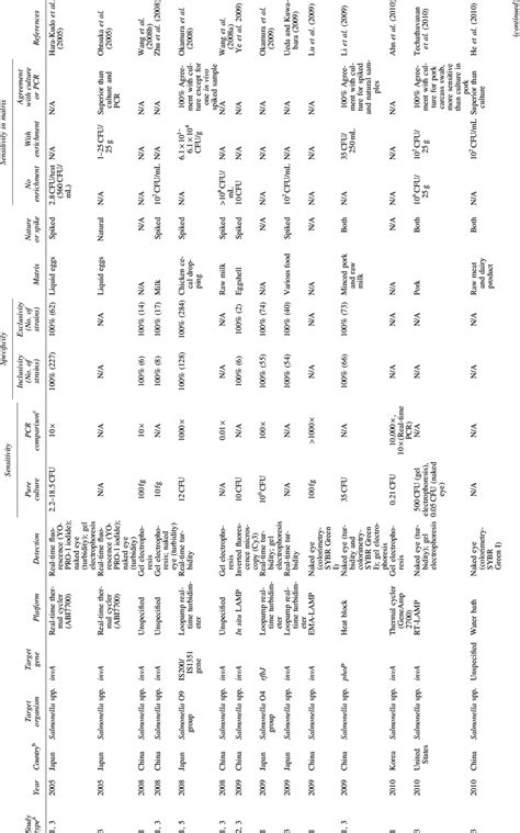 A Chronological List Of Salmonella Loop Mediated Isothermal Download Table