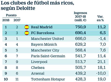 Real Madrid Y Barcelona Los Dos Clubes De F Tbol M S Ricos Del Mundo