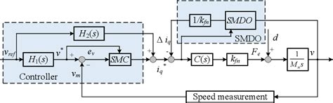 Figure 1 From Robust Two Degree Of Freedom Sliding Mode Speed Control