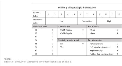 Figure 1 From A Novel Difficulty Scoring System Of Laparoscopic Liver Resection For Liver Tumor