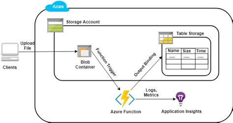 Github Lrakaifun With Azure Functions Lab Environment For Working With Azure Functions