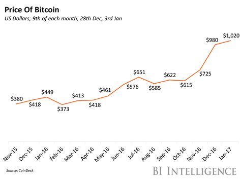 This Chart Shows Just How Much The Price Of Bitcoin Has Soared Over The Past Year Btc Techkee