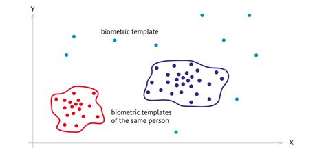 Perspectives On Facial Recognition Biometrics The Transformational
